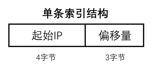 纯真IP库QQWry.dat文件解析 - 知乎
