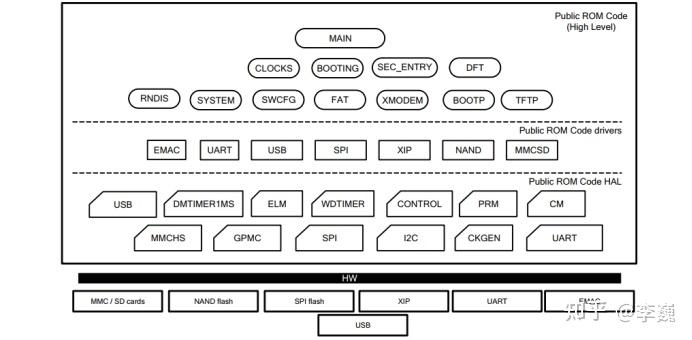Linux启动流程之ROM-CODE - 知乎