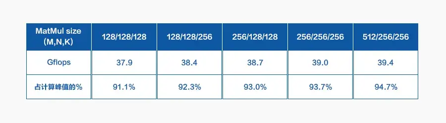工程之道 | CPU推理性能提高数十倍，MegEngine计算图、MatMul优化解析 - 知乎