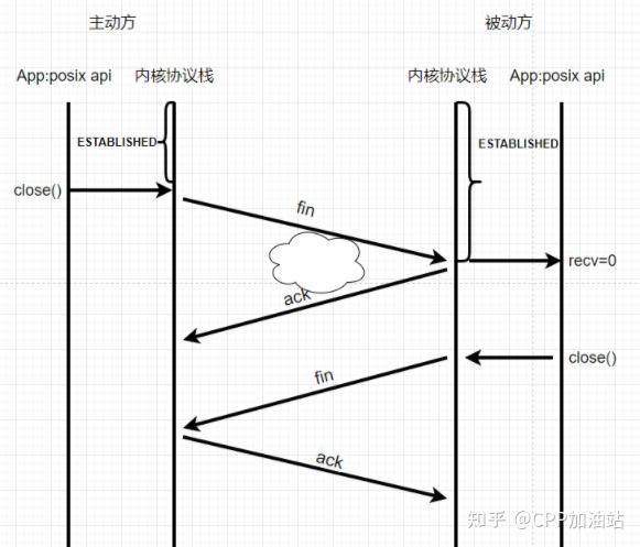 图解丨Posix API 与 网络协议栈 详细介绍 - 知乎