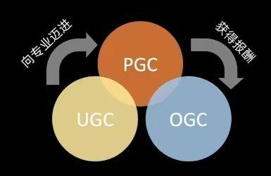 什么是PGC，UGC和OGC？ - 知乎