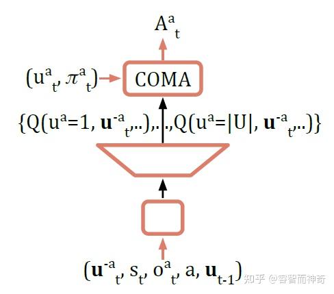 4.5 MARL算法COMA - 知乎
