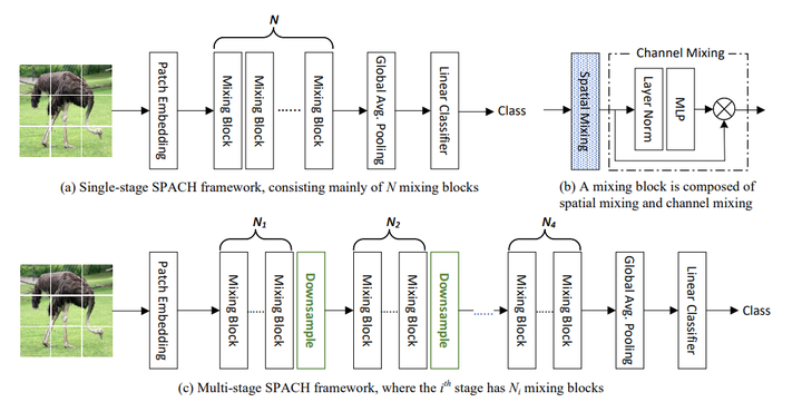CNN vs Transformer、MLP，谁更胜一筹？ - 知乎