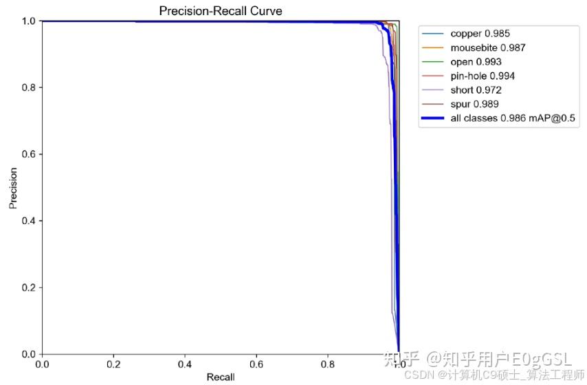 如何训练使用DeepPCB数据集（1500张）六种缺陷类型：并实现可视化及评估 YOLOv5算法实现对PCB板上的缺陷进行检测 - 知乎