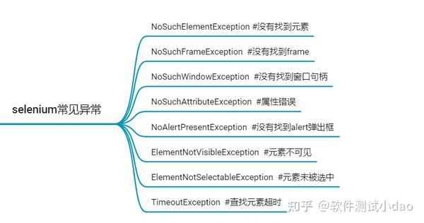 如何学selenium？--Selenium知识点汇总 - 知乎