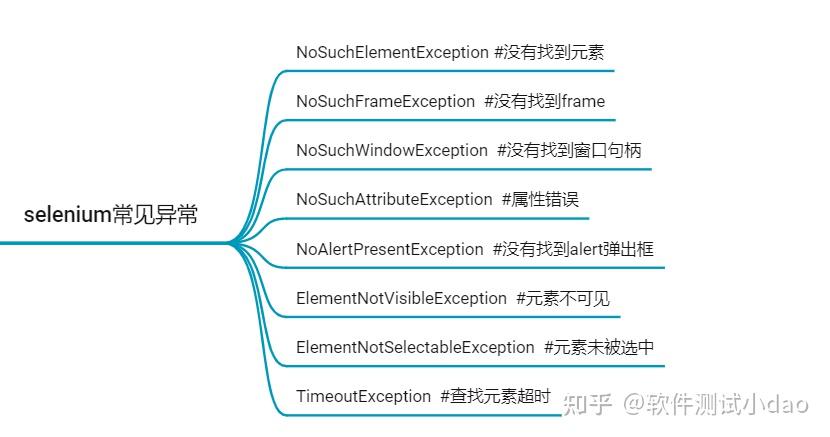 如何学selenium? Selenium知识点汇总 知乎