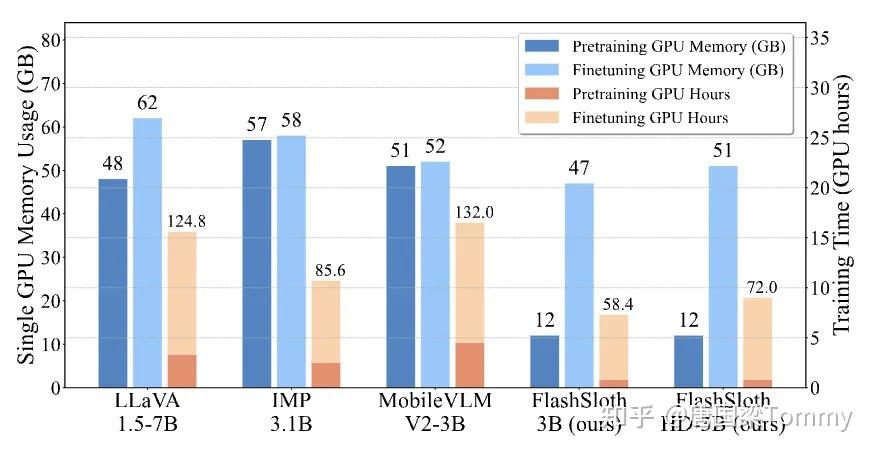 FlashSloth (闪电树懒) ：让多模态大模型推理不再“慢吞吞” - 知乎