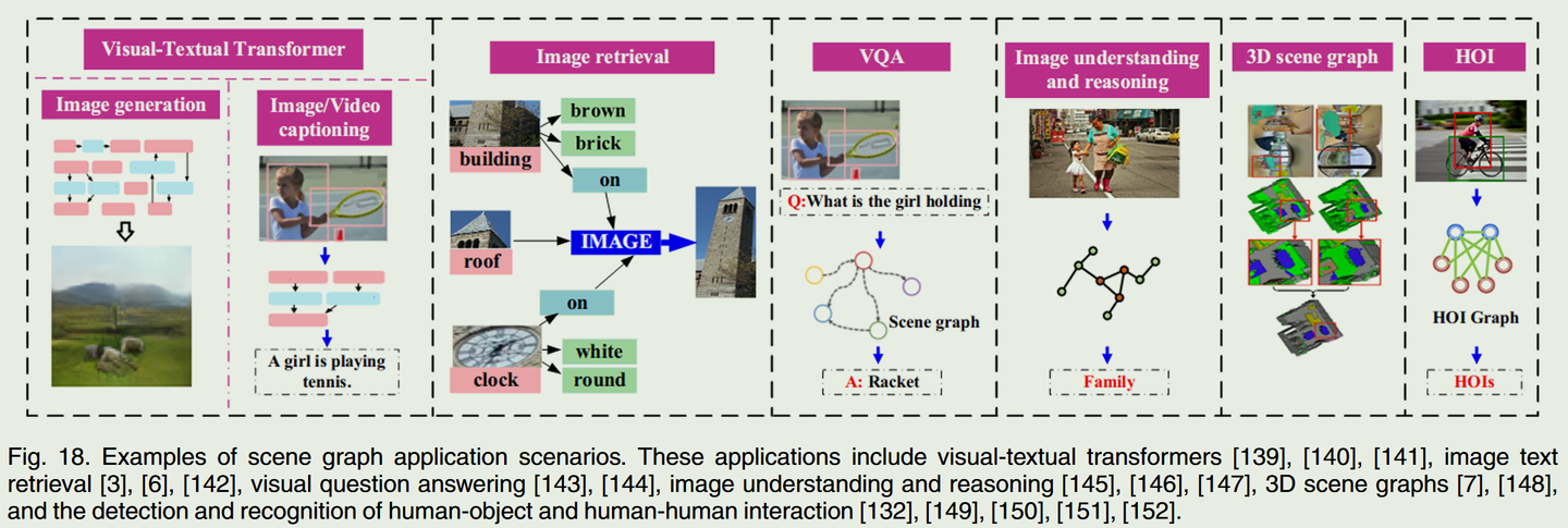 A Comprehensive Survey of Scene Graphs: Generation and Application论文阅读 - 知乎
