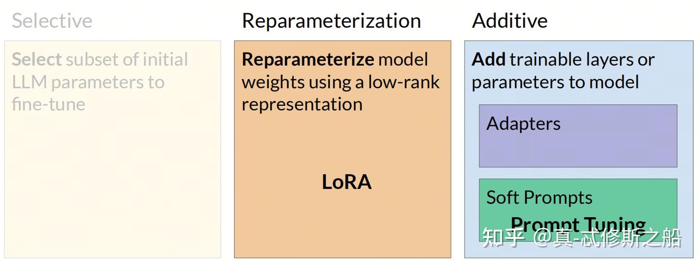 大模型的参数高效微调（PEFT），LoRA微调以及其它 - 知乎