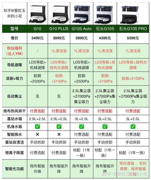 石头扫地机器人选购指南 | 石头扫地机器人G10、G10 Plus、G10S Auto、G10S、G10S Pro有什么区别，该怎么选？怎么买最划算？ - 知乎