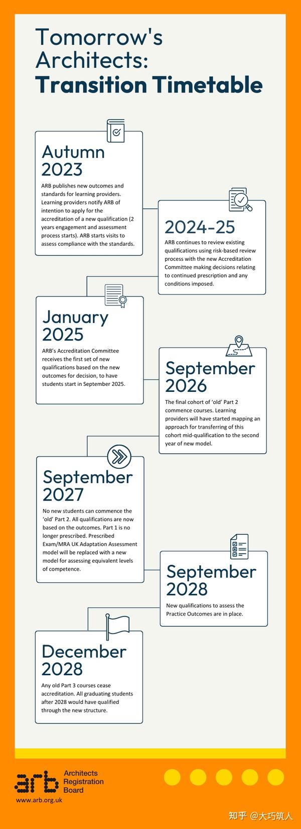 英国ARB要取消Part 1,2,3制度，RIBA会答应吗？ - 知乎
