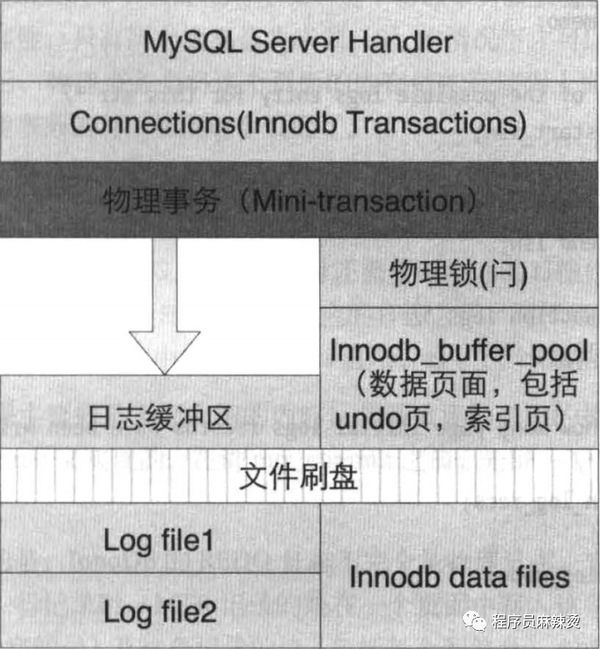 Mysql Binlog、redo Log,请管管你家buffer 知乎