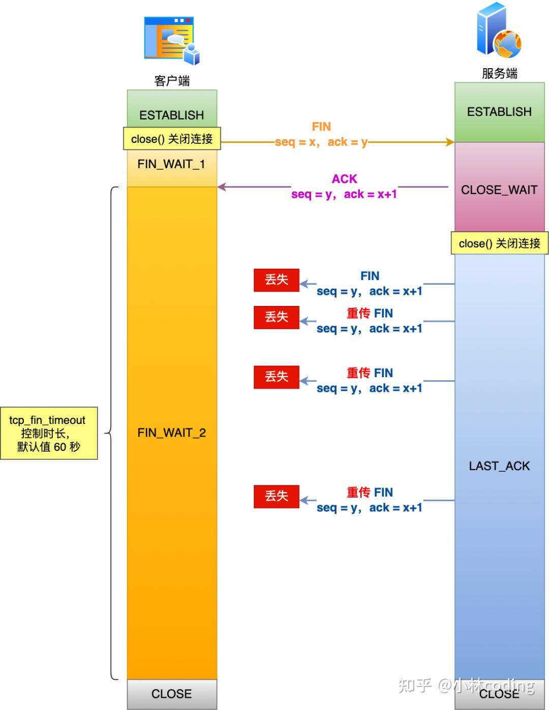 TCP 三次握手和四次挥手，中间失败了会发生什么？ - 知乎