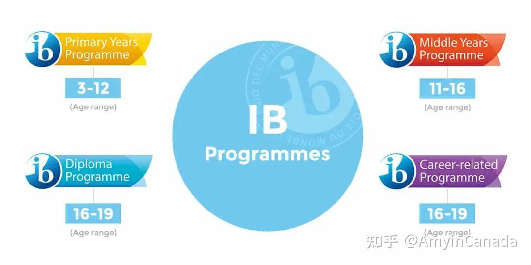 【必读】进入世界名校的通行证-IB课程体系详解 - 知乎
