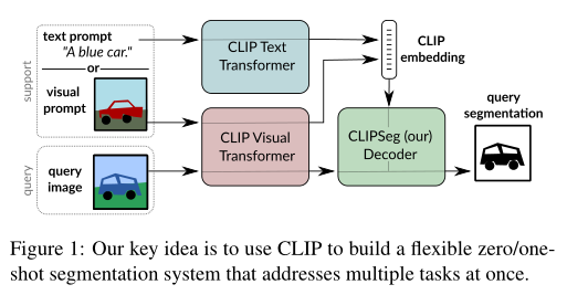 CVPR 2022 CLIP还能做分割任务？哥廷根大学提出了一个使用文本和图像prompt，能同时作三个分割任务的模型《CLIPSeg》，榨干 ...