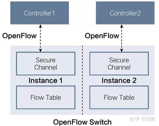 SDN网络技术（一）：OpenFlow协议（1） - 知乎