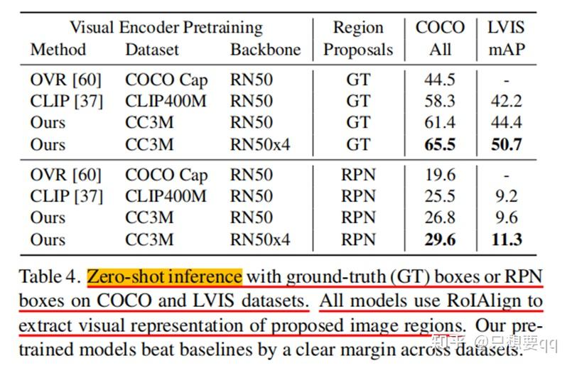 RegionCLIP: Region-based language-image pretraining（论文介绍） - 知乎