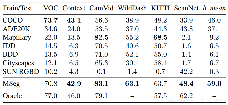 MSeg: A Composite Dataset for Multi-domain Semantic Segmentation - 知乎