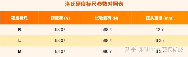 ISO 2039-2塑料硬度的测定（洛氏硬度法）是什么？ - 知乎