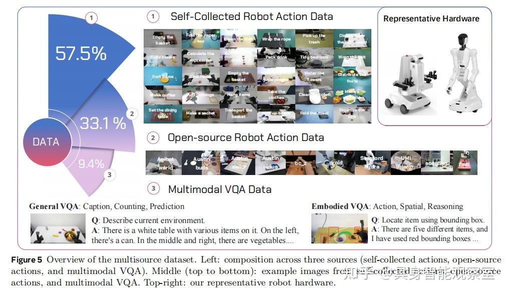 自变量机器人开源WALL-OSS：MoE×CoT双引擎驱动的具身智能统一架构 - 知乎