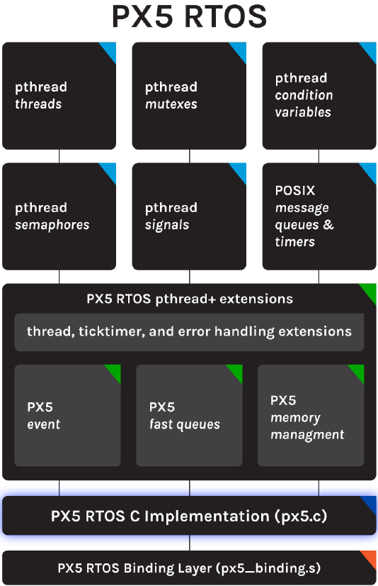 PX5 RTOS：加强、简化、整合嵌入式物联网开发 - 知乎