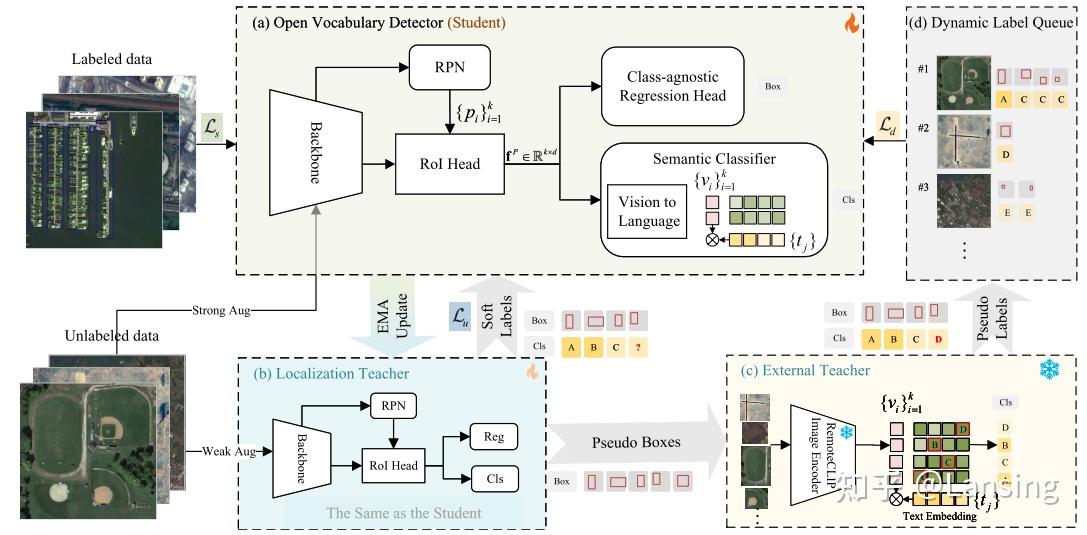 Toward Open Vocabulary Aerial Object Detection with CLIP-Activated ...