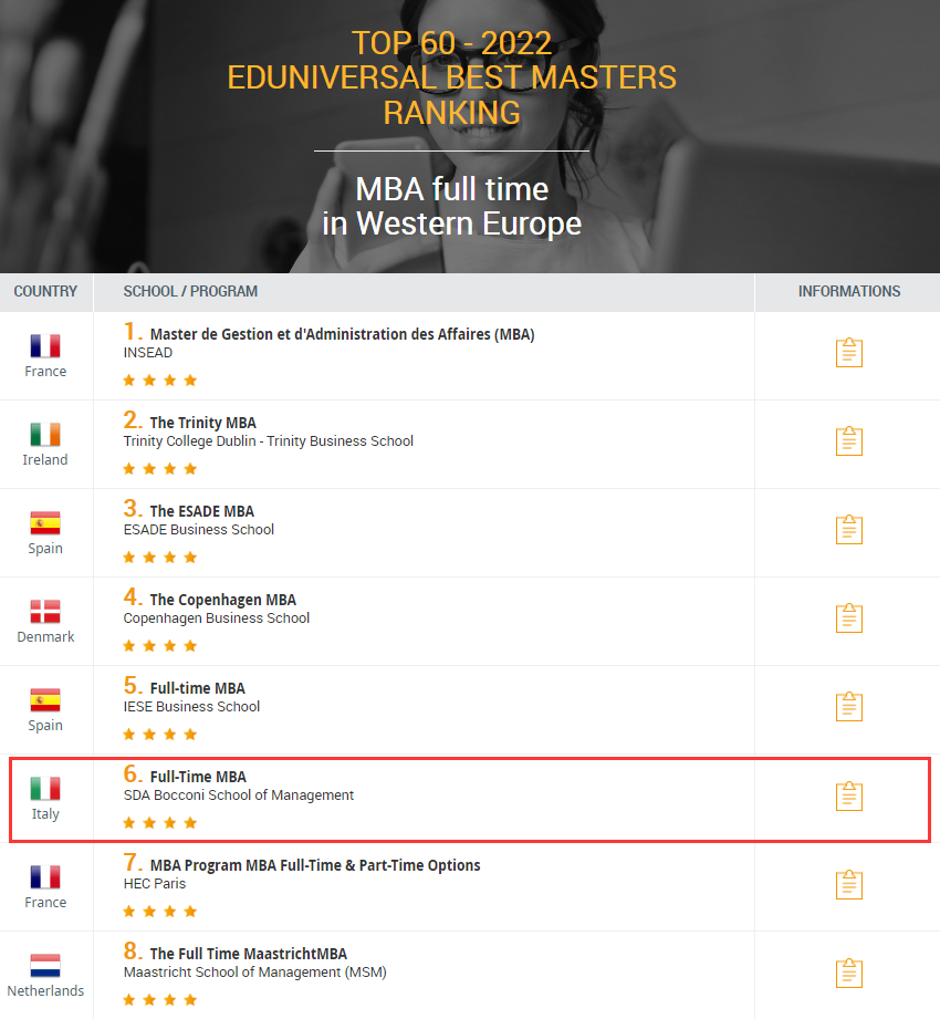 2022全球MBA&硕士排名最新发布！博科尼各专业排名如何？ - 知乎