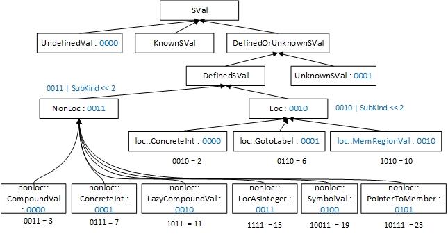 Clang Static Analyzer内存模型（二）.i：MemRegion与SVal - 知乎