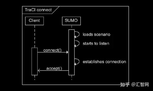 道路交通仿真：SUMO + TraCI + Python - 知乎