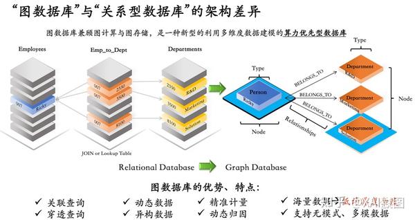 嬴图 图数据库知识点1：图数据库与关系型数据库区别 知乎