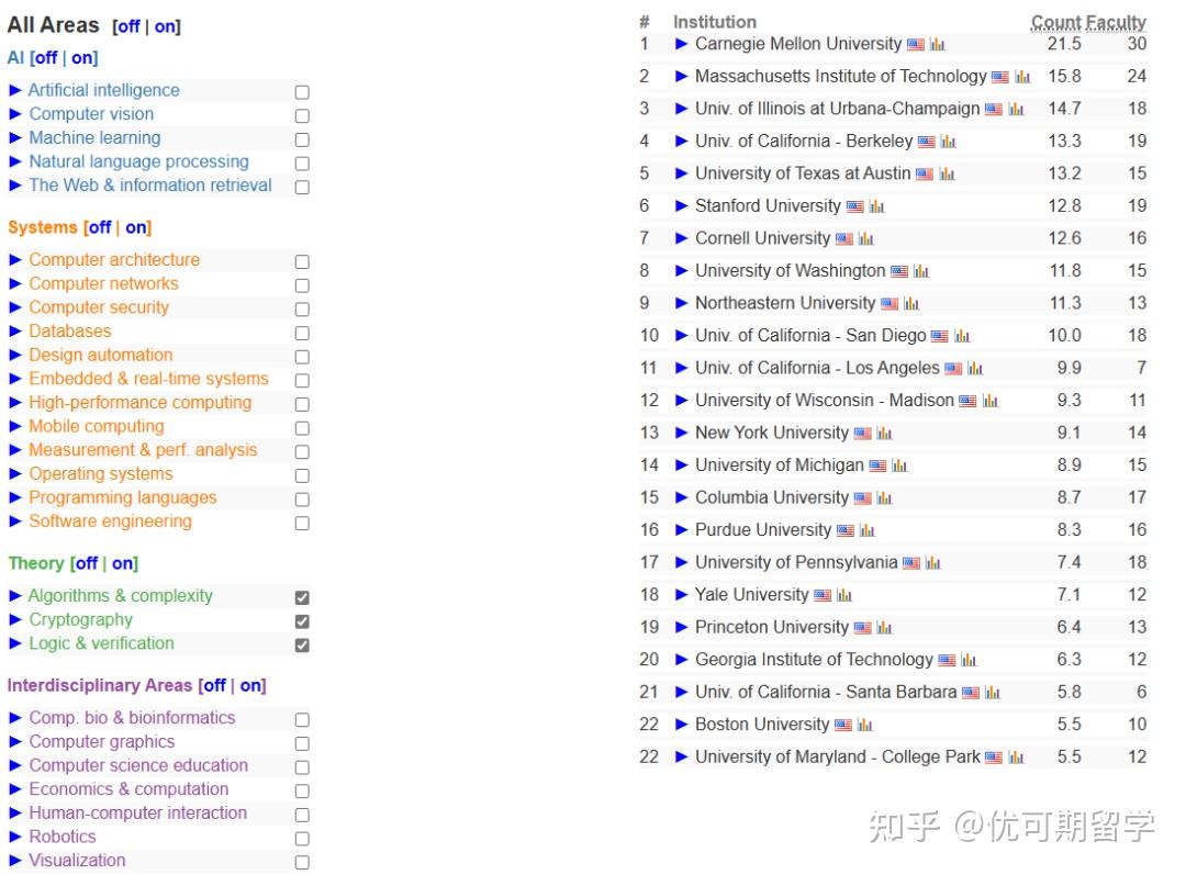 2023 CS Rankings全美排名发布！CMU多领域霸榜第一！！ - 知乎