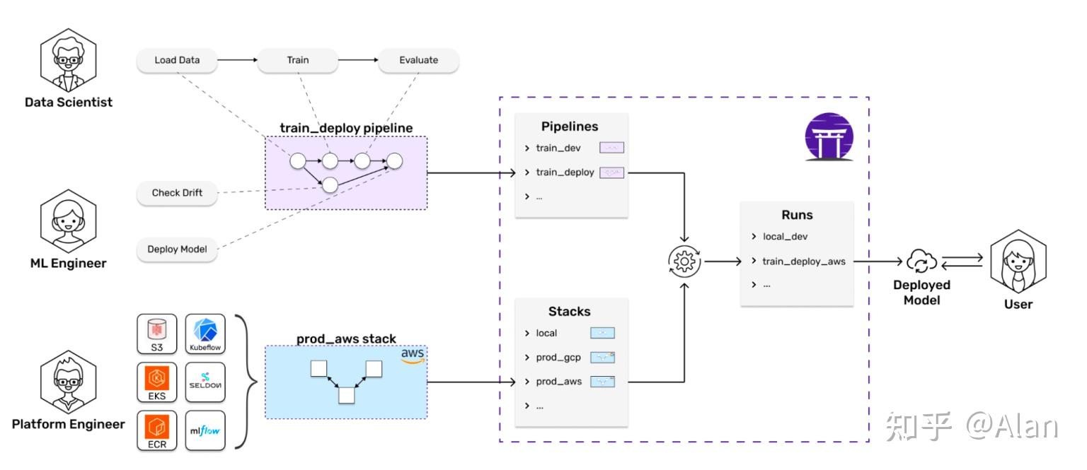 MLOps（六）-回顾2023年开源的MLOps产品、框架、工具与格局变化 - 知乎