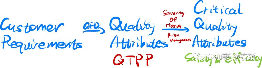 如何结合CQA和CPP对物料进行评估并确定CMA和供应商等级？ - 知乎