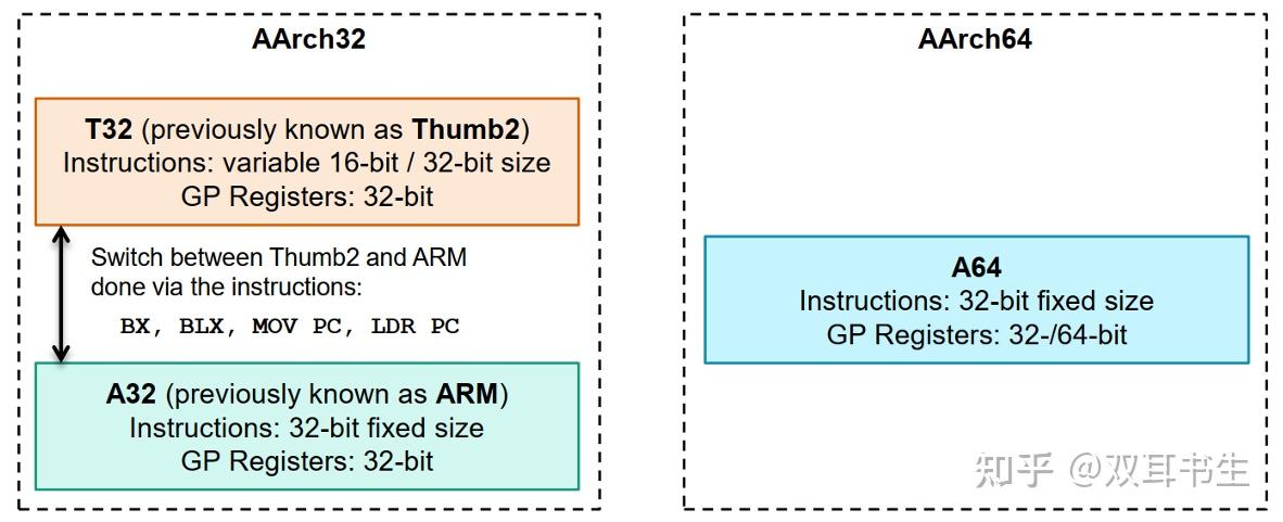 Armv8基础指令集 知乎 