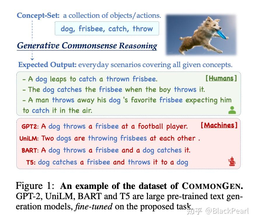 CommonGen：一个有趣的Generative Commonsense Reasoning项目 - 知乎