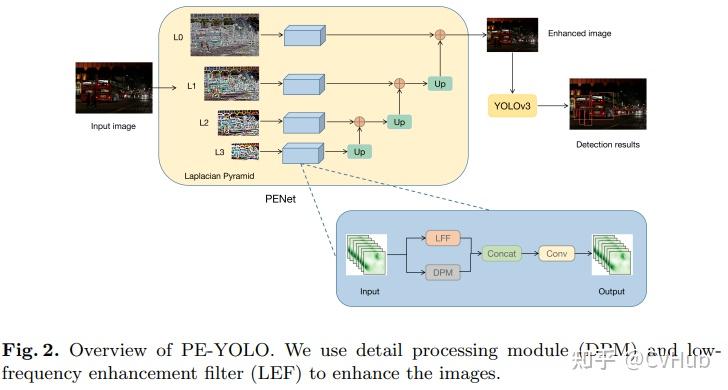 无惧暗光！| PE-YOLO: 夜视环境物体检测新突破（附源码实现） - 知乎