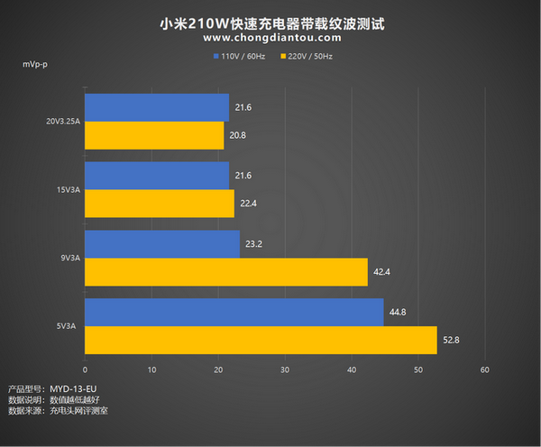 天花板级充电功率，小米210W氮化镓充电器评测 - 知乎