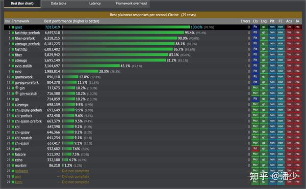 最快的 Go 网络框架 gnet 来啦！ - 知乎
