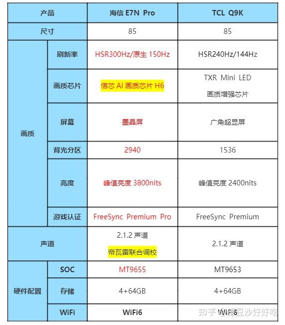 芯片屏幕双王炸的国补最强神机——海信新品E7N Pro会是2025国补最值得买的电视吗？含与TCL Q9K对比 - 知乎