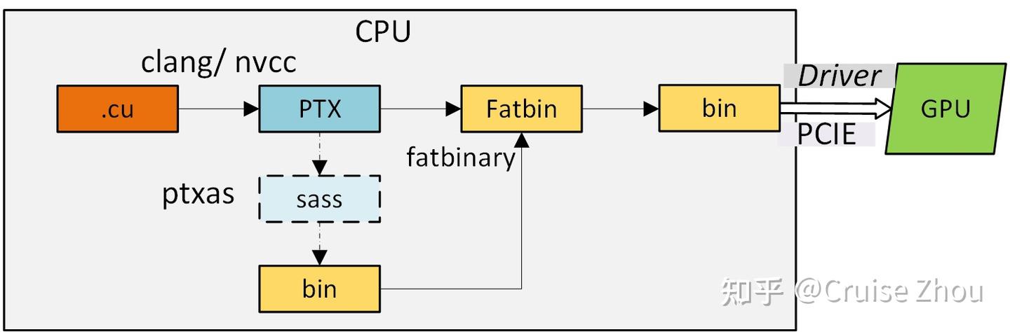 CUDA fatbin格式剖析及PTX压缩算法 - 知乎
