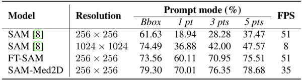 SAM-Med2D：打破自然图像与医学图像的领域鸿沟，医疗版 SAM 开源了！ - 知乎