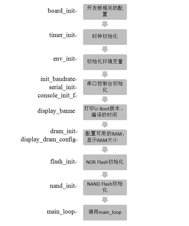 完全理解ARM启动流程：Uboot-Kernel - 知乎