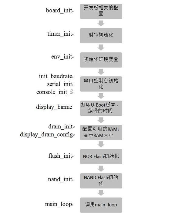 完全理解ARM启动流程：Uboot-Kernel - 知乎