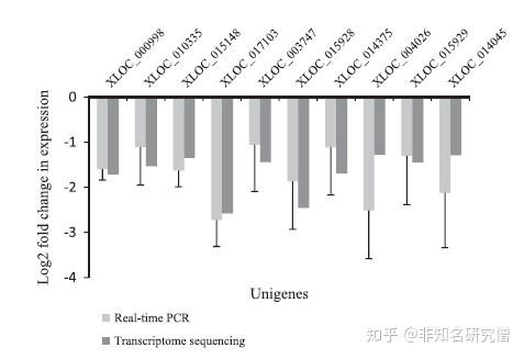 qRT-PCR相对定量计算详解 - 知乎