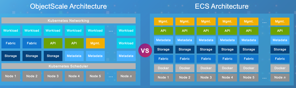 Dell EMC服"软"，下一代对象存储ObjectScale拥抱真正的软件定义 - 知乎