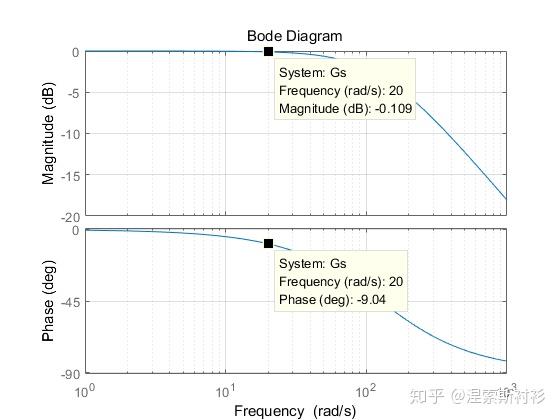 一阶低通滤波（LPF）的原理及应用（以APM/PX4飞控为例） - 知乎