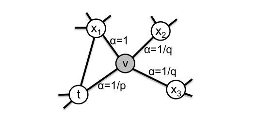 KDD 2016 | node2vec：网络的可扩展特征学习 - 知乎