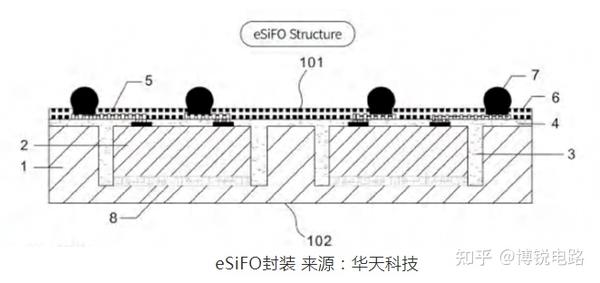 IC封装大厂先进封装技术汇总 - 知乎