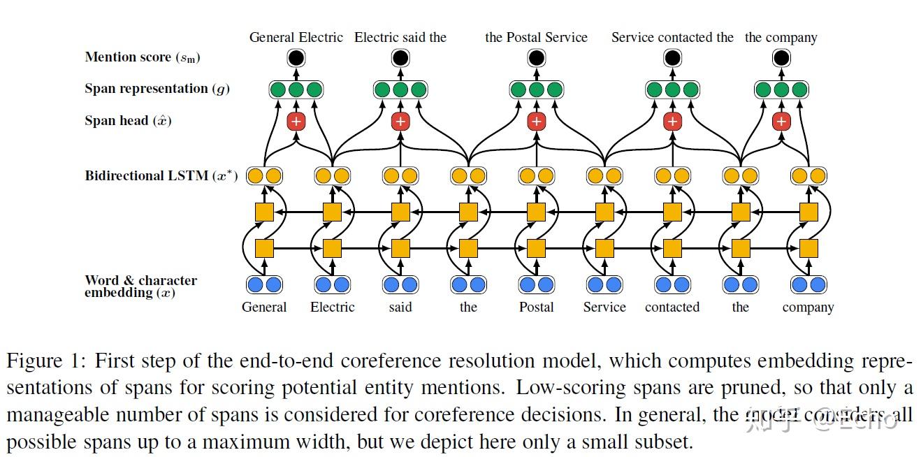 End-to-end neural coreference resolution 关键技术解读 - 知乎
