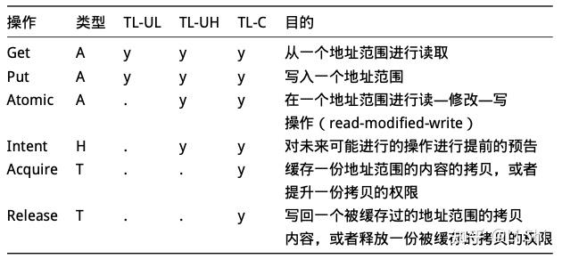 TileLink笔记（二）：序列化、死锁避免、操作与消息 - 知乎